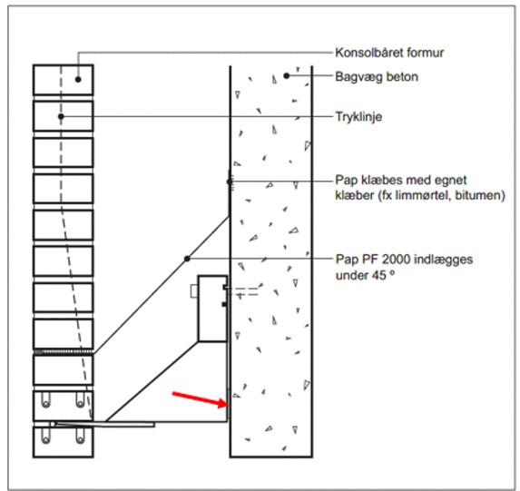 Konsoller - Mur & Tag
