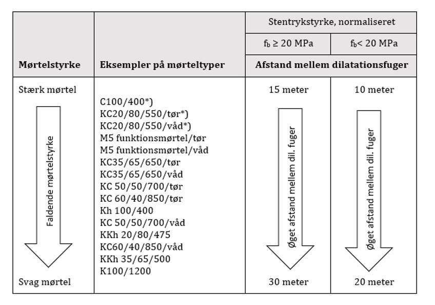 Afstand mellem dilatationsfuger i murværk, udvidelseskoefficienter ...