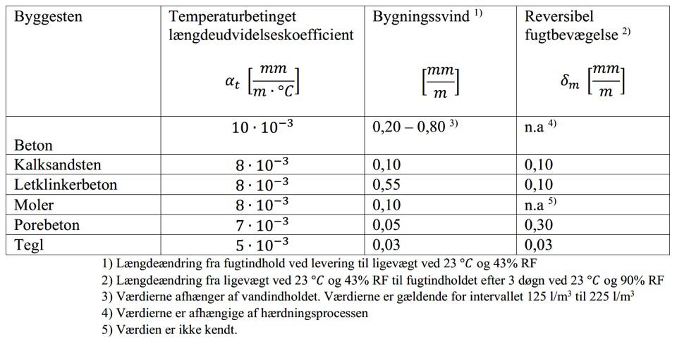 Afstand mellem dilatationsfuger i murværk, udvidelseskoefficienter ...